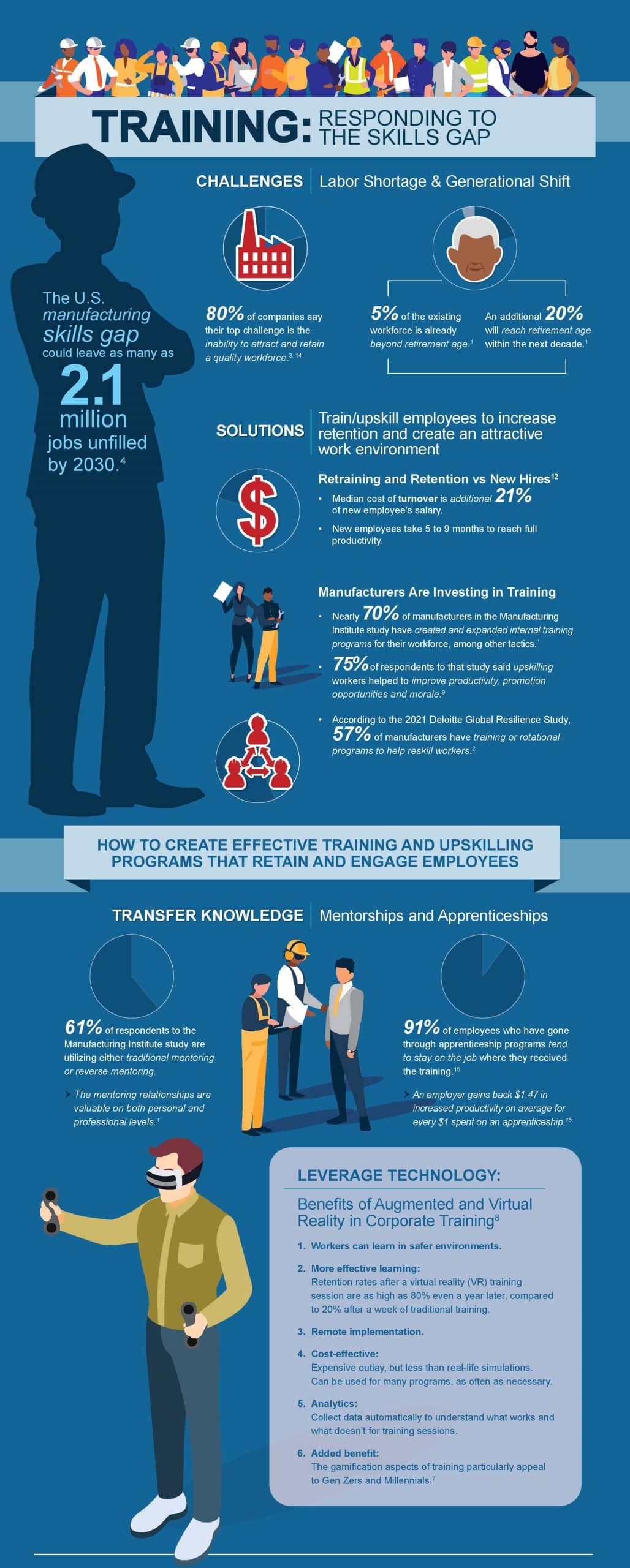 Training: Responding to the Skills Gap – DVIRC